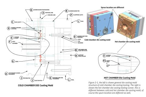 Die Casting Mold and Die Casting Tooling Guide: Design, Materials, and ...