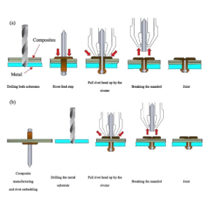 8 Types of Rivets | Riveting Process Guide - Aludiecasting
