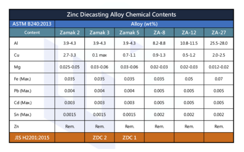 Zamak 3 Alloy: Composition, Properties & Machining Guide - Aludiecasting