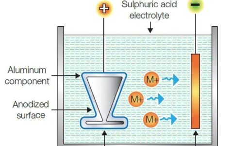 Anodizing Aluminum Die Casting, Guide to Anodize Cast Aluminum