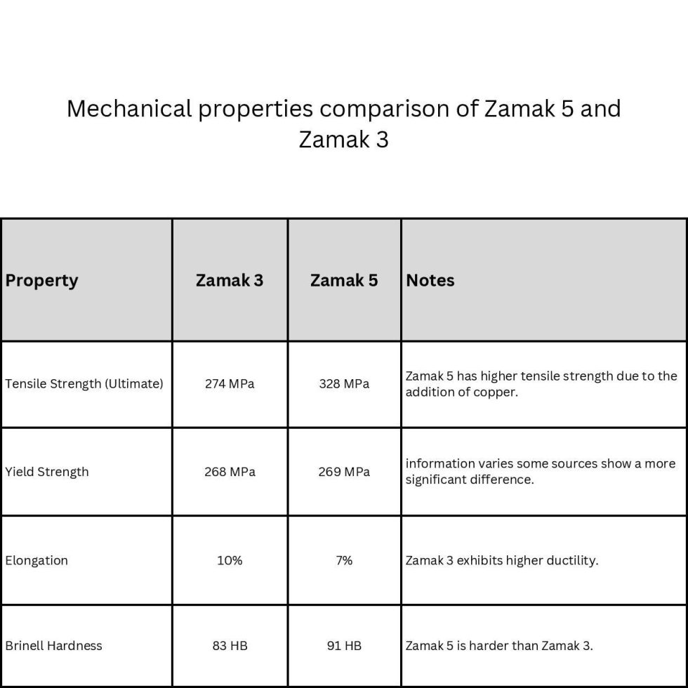 Zamak 5 Alloy: Composition, Properties, Applications, and Benefits ...