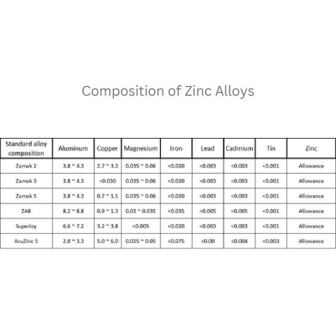 Aleaciones de Zinc Fundido: Guía de tipos, propiedades y aplicaciones - Aludiecasting