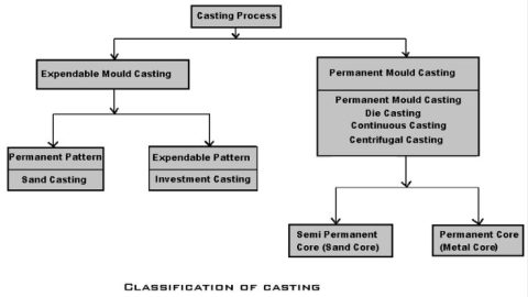 What is Expendable Mould Casting? - Aludiecasting